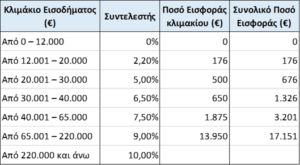 Φορολόγηση Ομόρρυθμης και Ετερόρρυθμης Εταιρίας (ΟΕ-ΕΕ) – Online ...